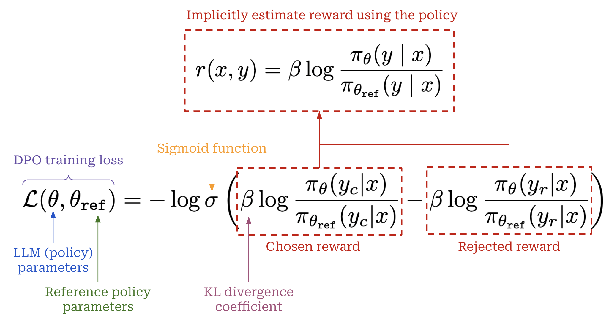 Direct Preference Optimization (DPO)