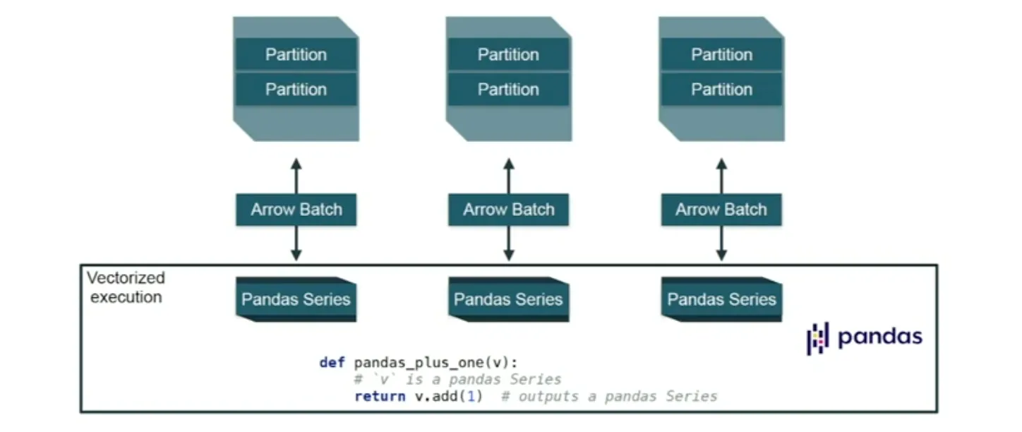 Everything You Ever Wanted to Know about Pandas / PyArrow UDFs in ...