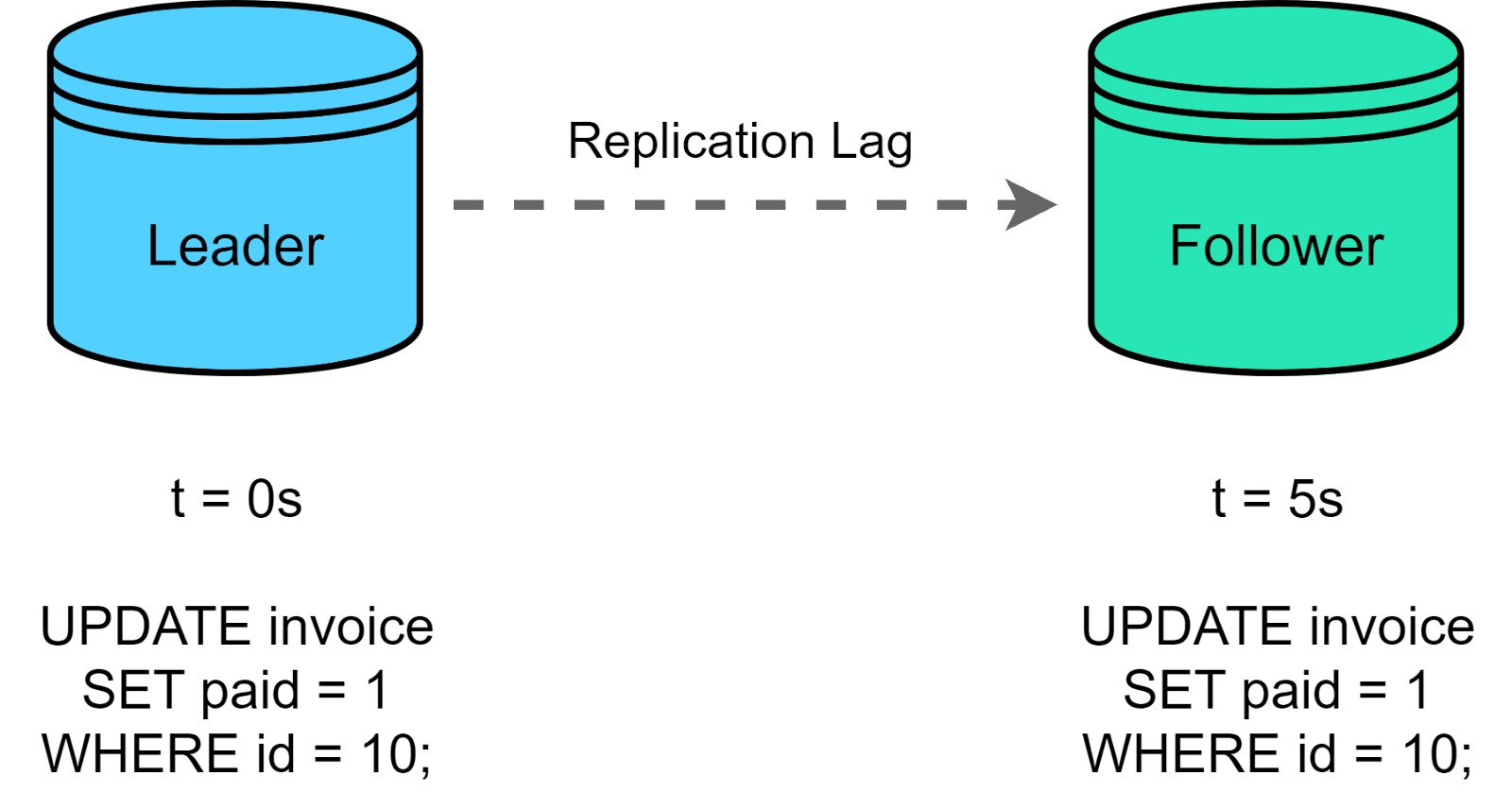 Data Replication A Key Component For Building Large Scale Distributed