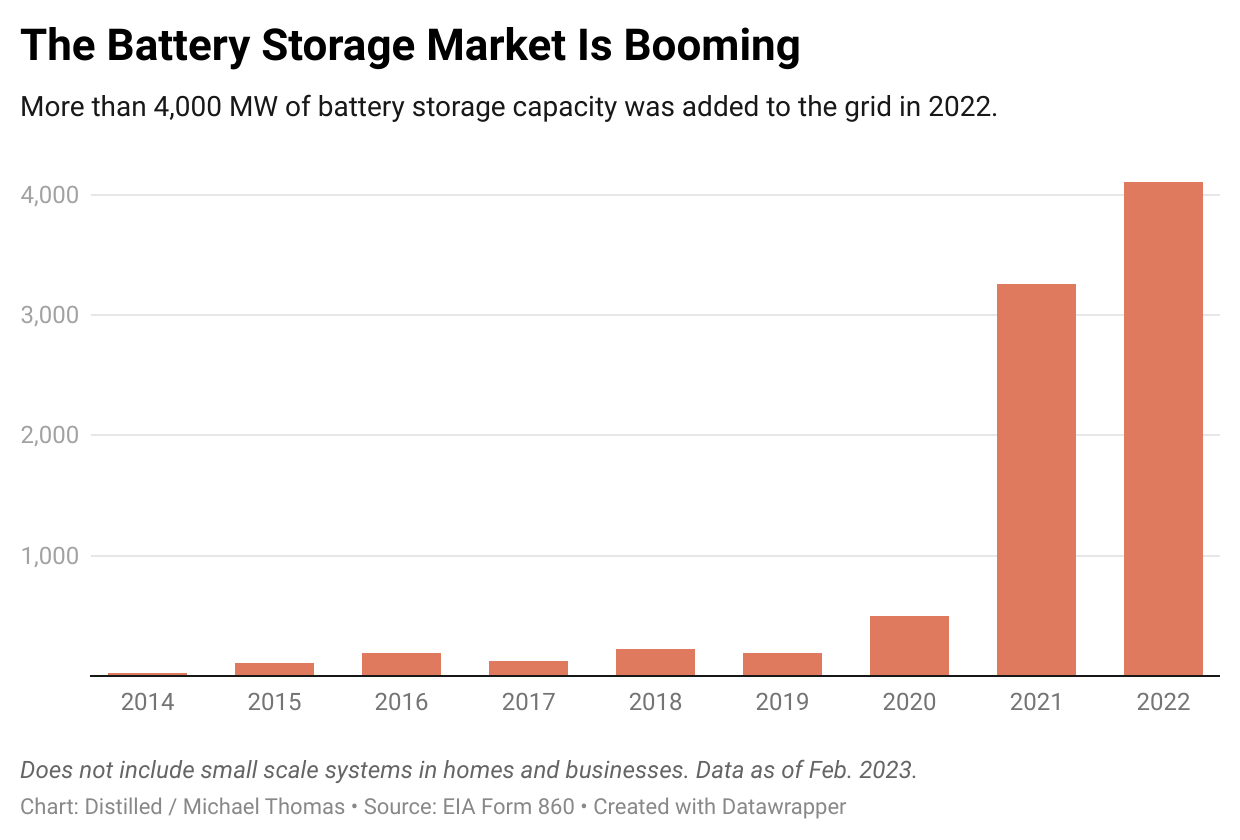 The Growth of Grid-Scale Battery Storage in America, Explained