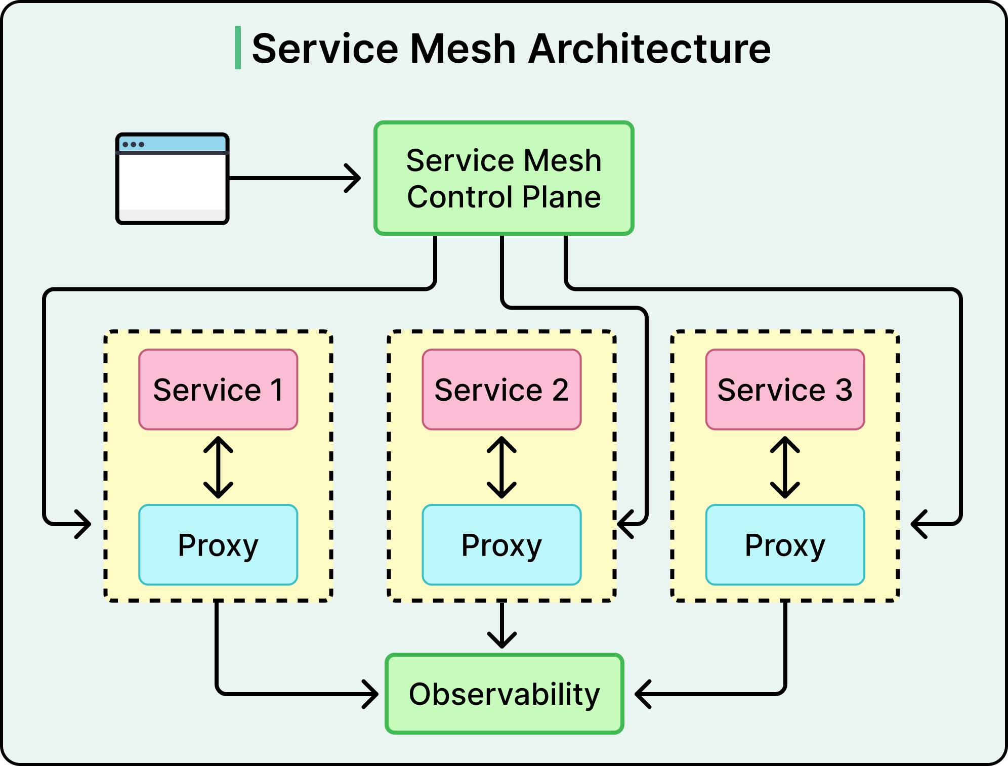 API Gateway vs Service Mesh - Which One Do You Need