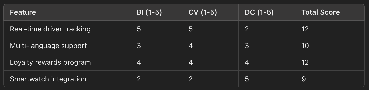 The ABCD Prioritization Technique - Tech with Lazaro