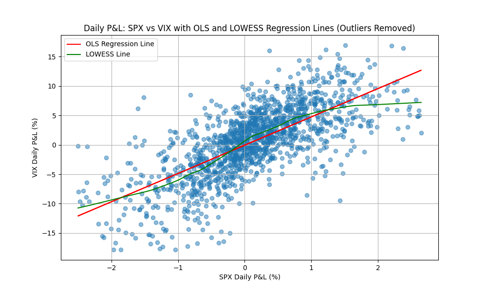 A Guide to Volatility Trading Strategies: Long SPX vs short VIX