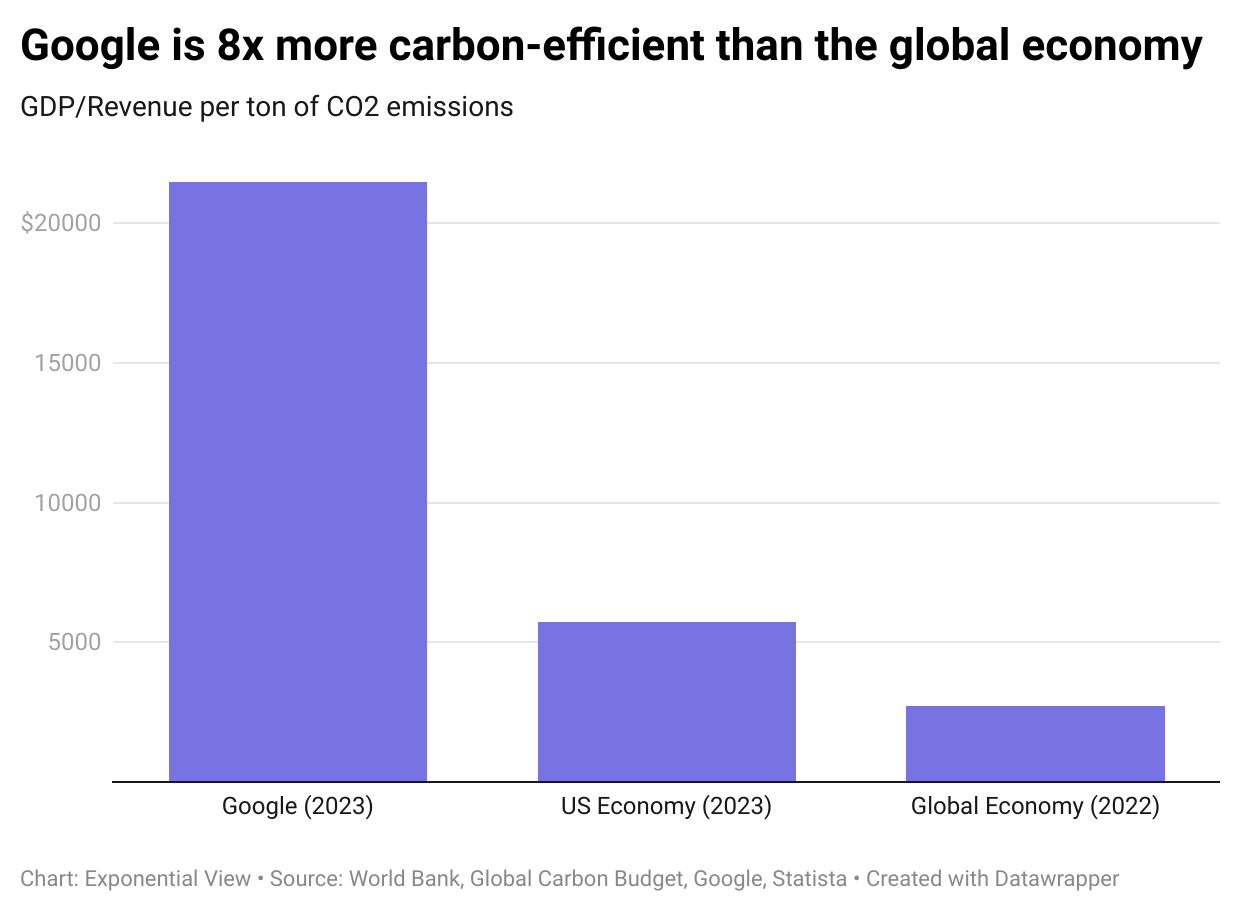 Azeem Azhar on Substack: "Google's carbon footprint has grown, but so ...