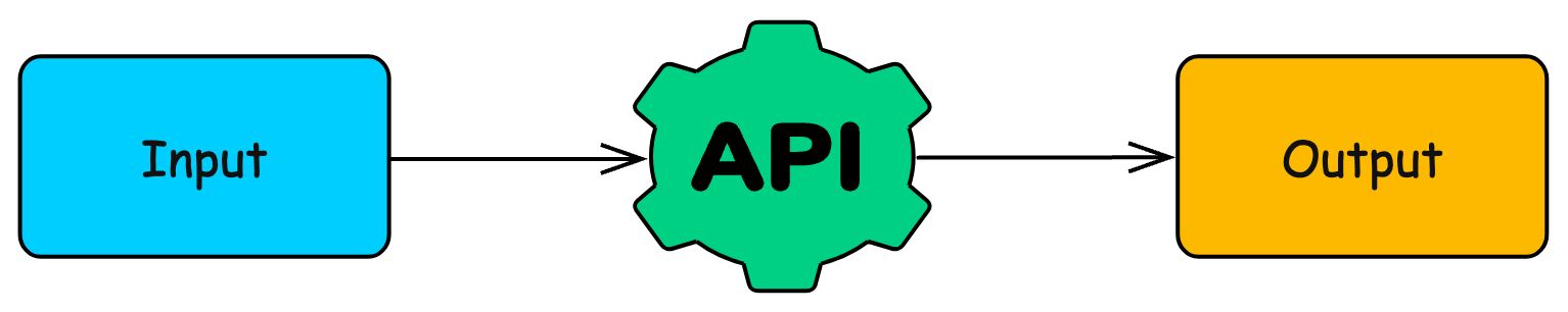 What's an API? - by Ashish Pratap Singh