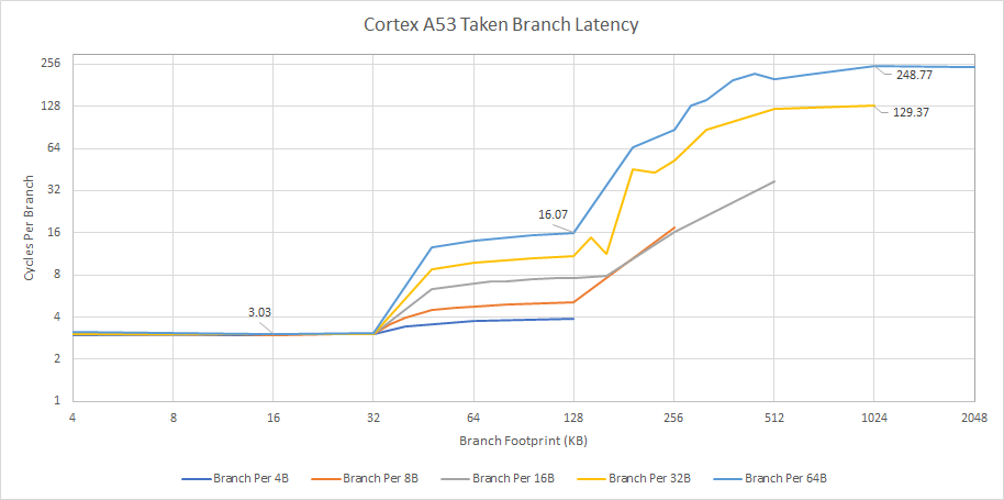 ARM’s Cortex A53: Tiny But Important - by Chester Lam