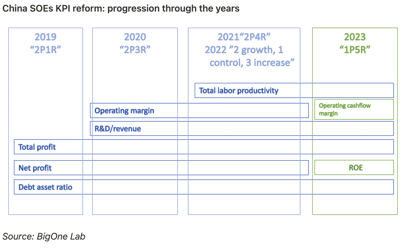 The revolutionary nature of China’s state-owned enterprises KPI reform
