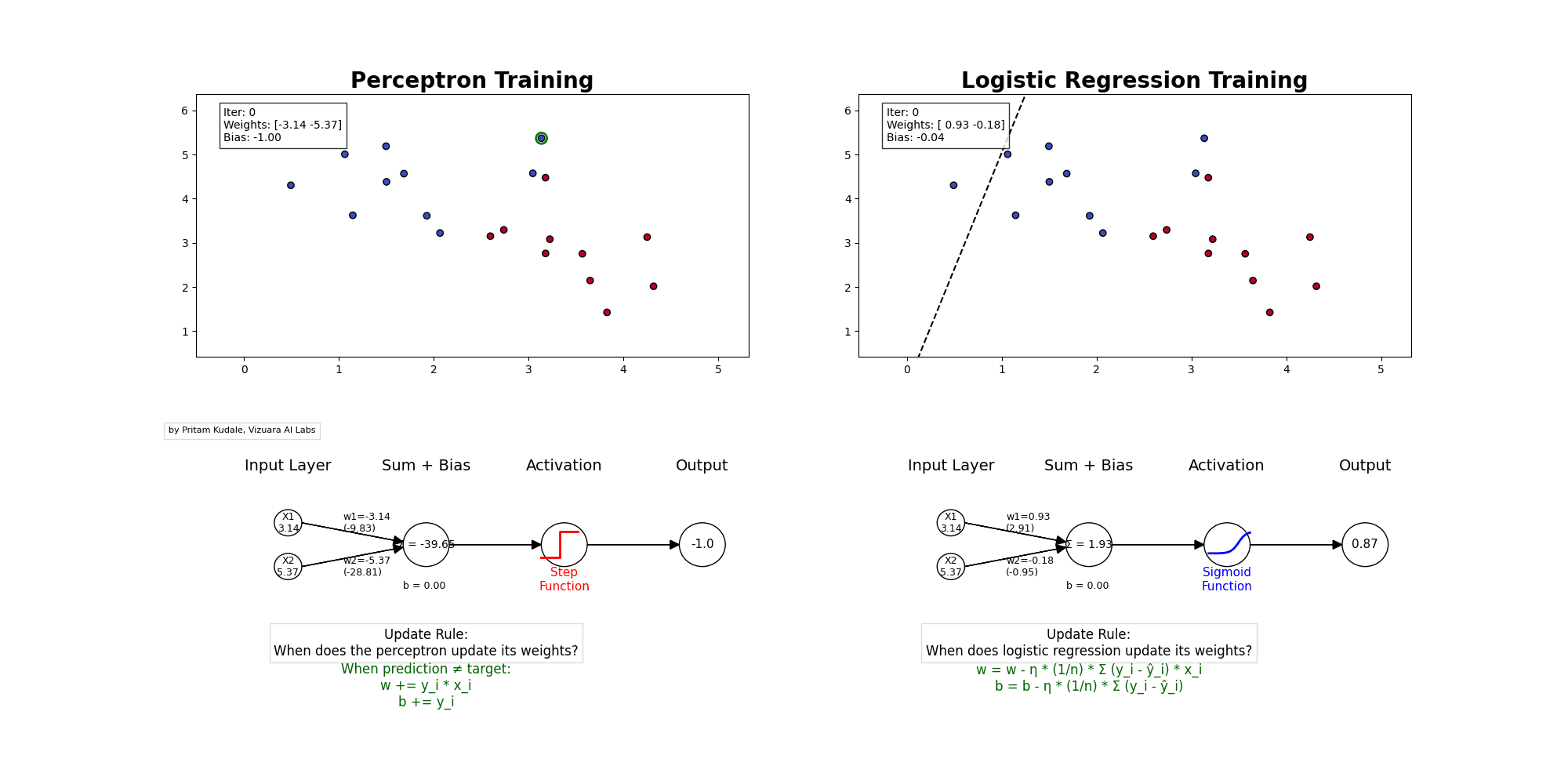 𝗣𝗲𝗿𝗰𝗲𝗽𝘁𝗿𝗼𝗻 𝘃𝘀. 𝗟𝗼𝗴𝗶𝘀𝘁𝗶𝗰 𝗥𝗲𝗴𝗿𝗲𝘀𝘀𝗶𝗼𝗻: 𝗞𝗲𝘆 𝗗𝗶𝗳𝗳𝗲𝗿𝗲𝗻𝗰𝗲𝘀 𝗘𝘅𝗽𝗹𝗮𝗶𝗻𝗲𝗱