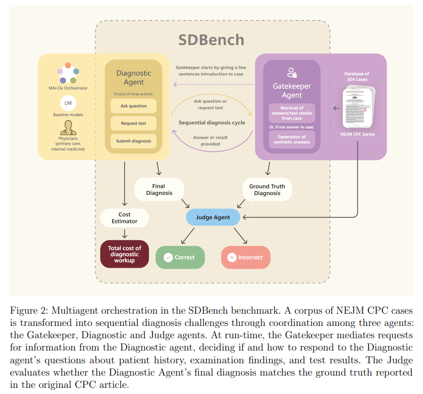 Sequential Diagnosis with Language Models - ArXivIQ
