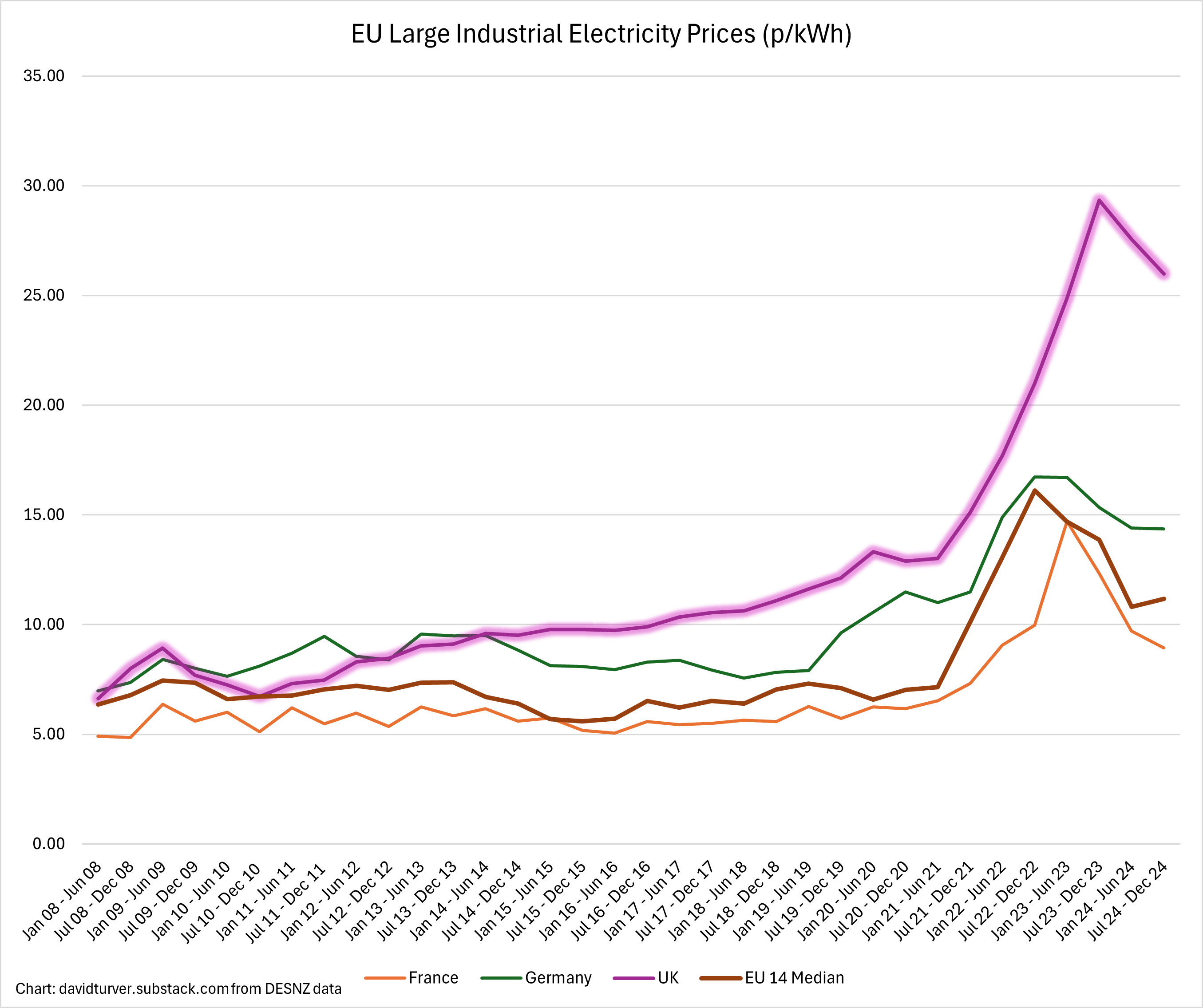 UK Industrial Electricity Prices Still Highest in Europe | UK Reloaded