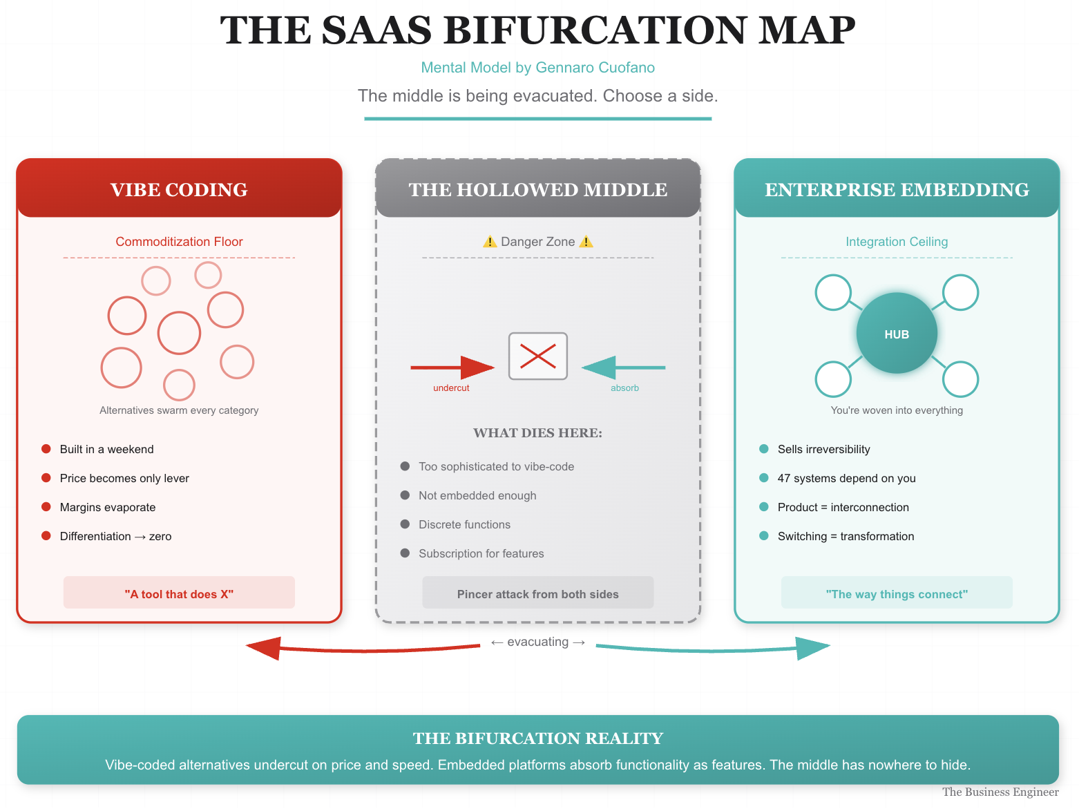 The SaaS Bifurcation Map: Vibe Coding vs Enterprise Embedding — The Middle Is Being Evacuated ...