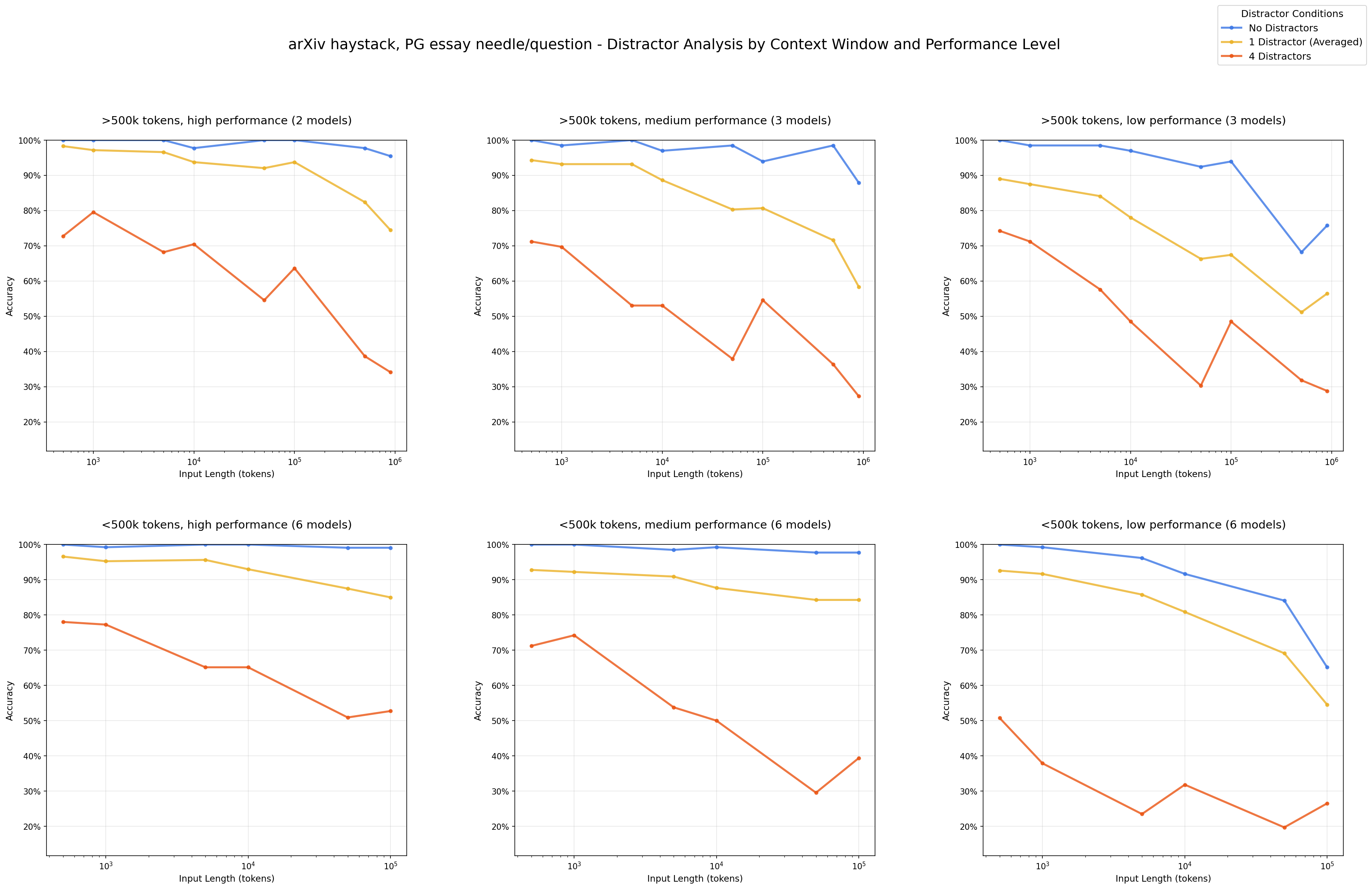 Context Rot: How Pasting In All Your Code Is Reducing Performance