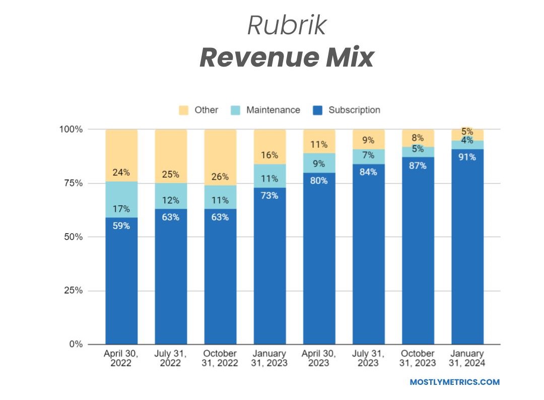 Rubrik IPO: S1 Breakdown - by CJ Gustafson - Mostly metrics