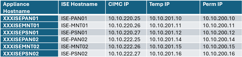 ISE: Hardware upgrade from SNS-3595 to SNS-3755
