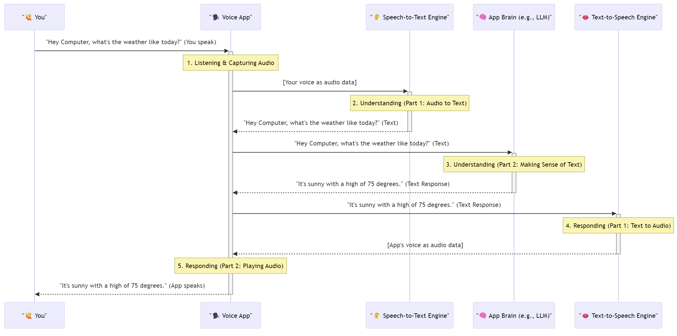 Build Your Own Voice Chatbot From Scratch — A PocketFlow Tutorial!