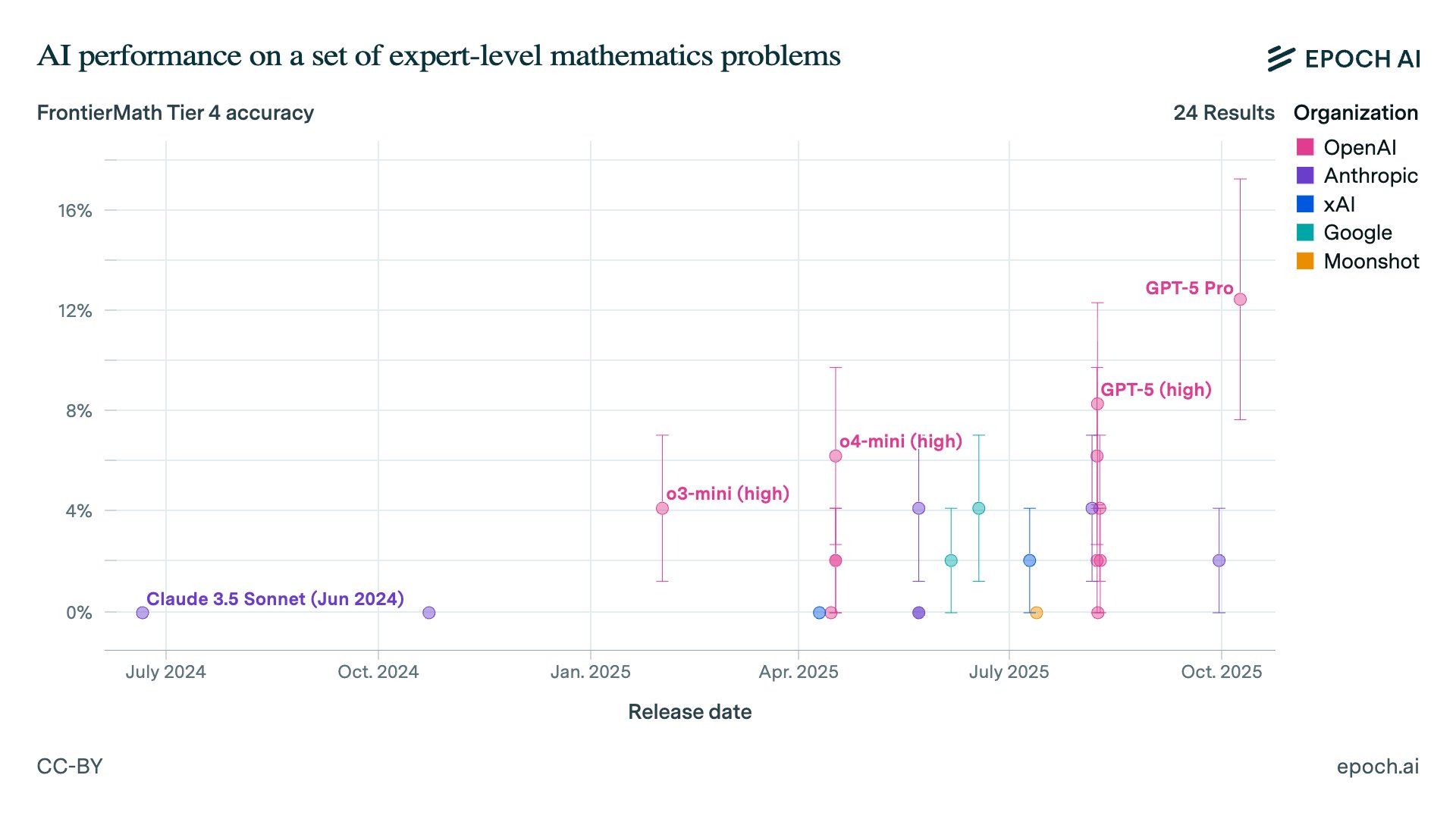 FrontierMath Tier 4: Battle Royale - Epoch AI