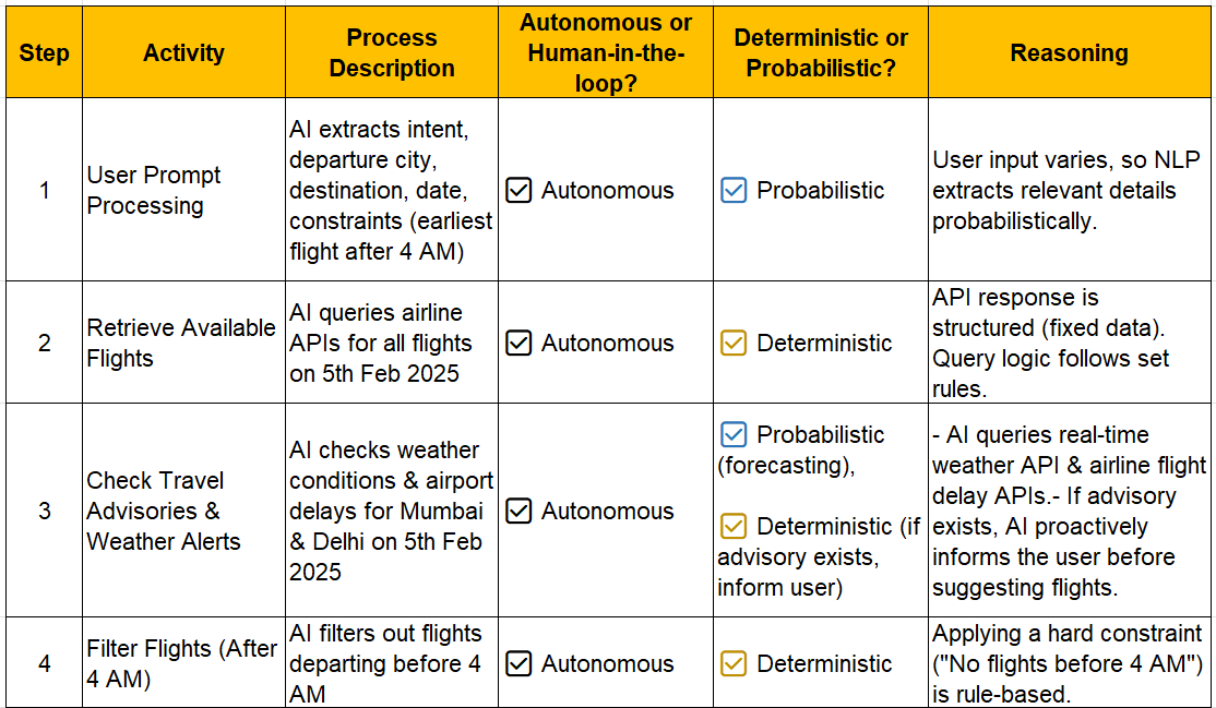 Understanding Deterministic and Probabilistic AI in Agentic Workflows
