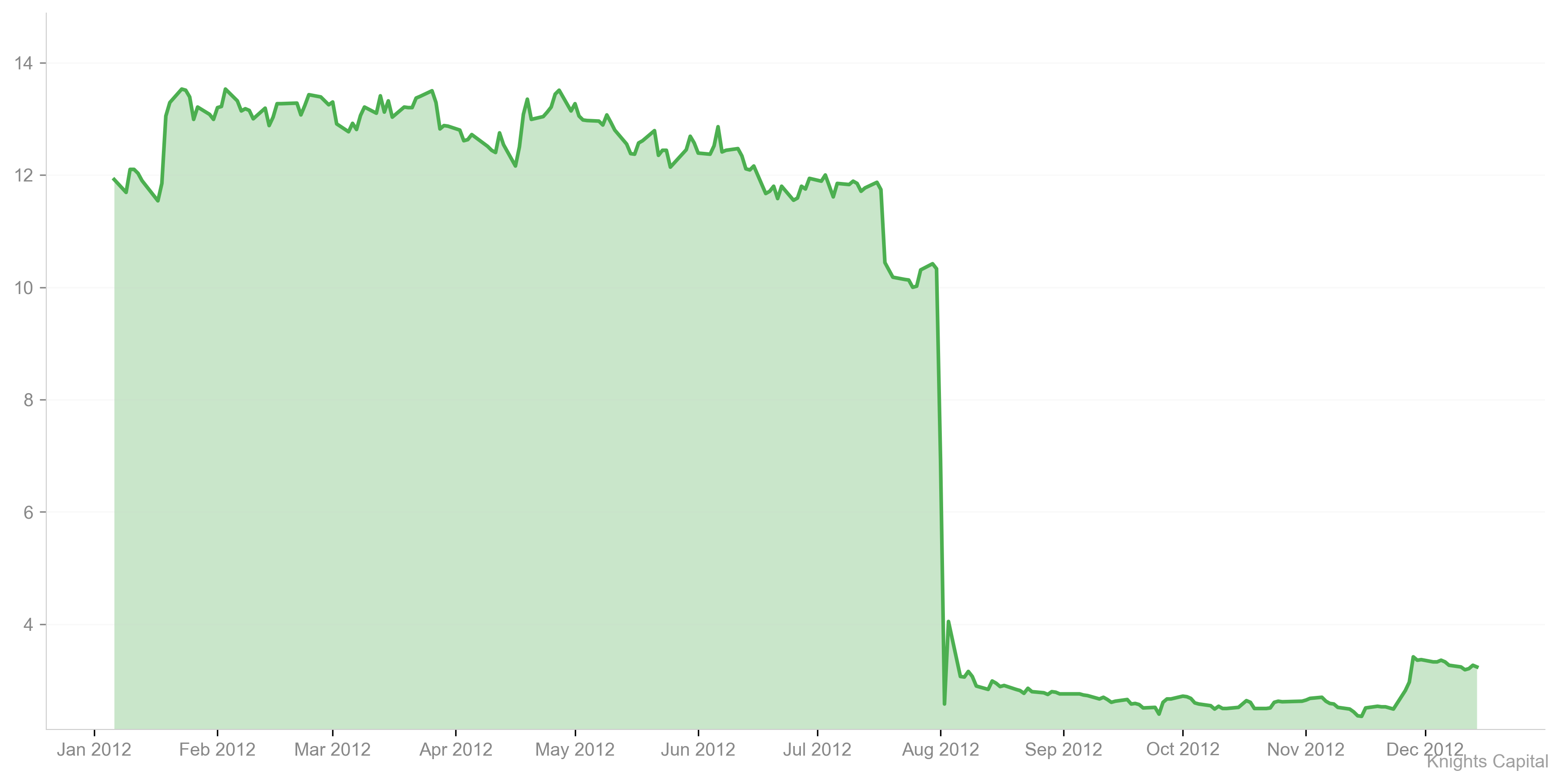 The Knight Capital Disaster: How a Deployment Error Cost $460 Million ...