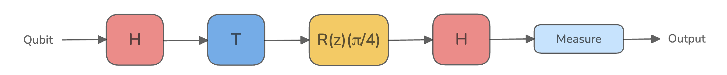 Build A Quantum Circuit Using Single-Qubit Quantum Gates With Qiskit