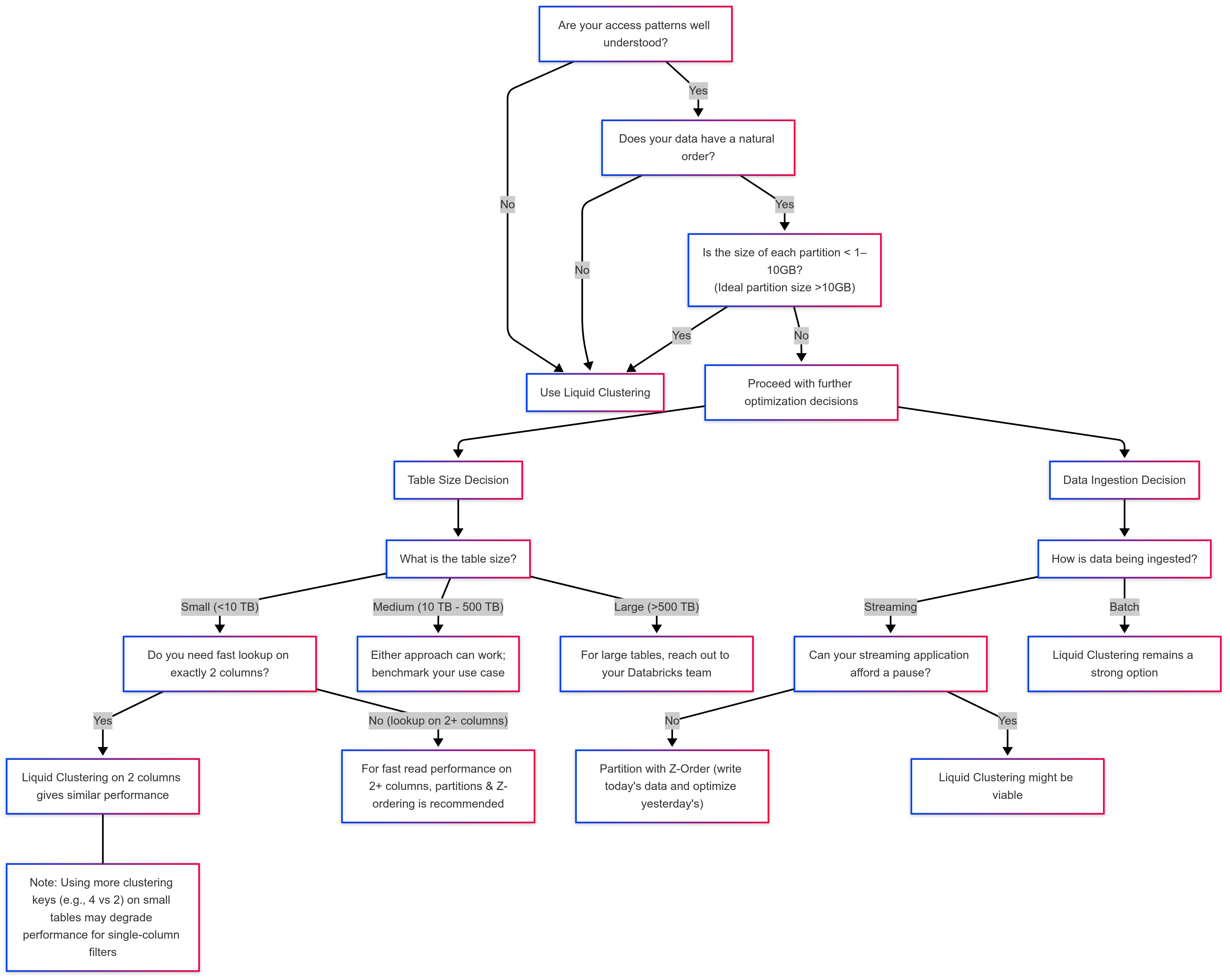 How to Choose Between Liquid Clustering and Partitioning with Z-Order ...