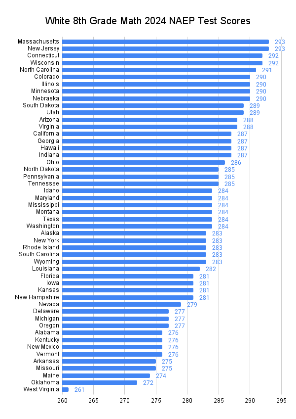 NAEP Test Scores: Mississippi Miracle vs. Oregon Outage