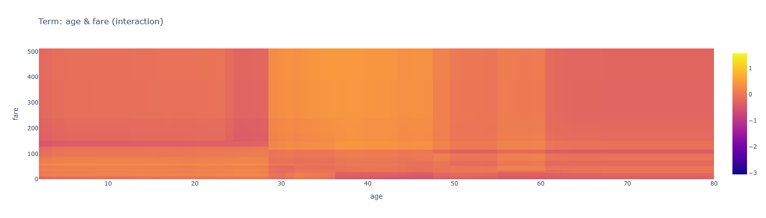 Implement Explainable Boosting Machines Ebms For Interpretable Models Nbd Lite 39