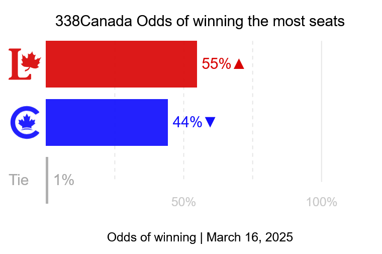 338 Sunday Update: A Stunning Reversal—The Conservative Lead is Gone