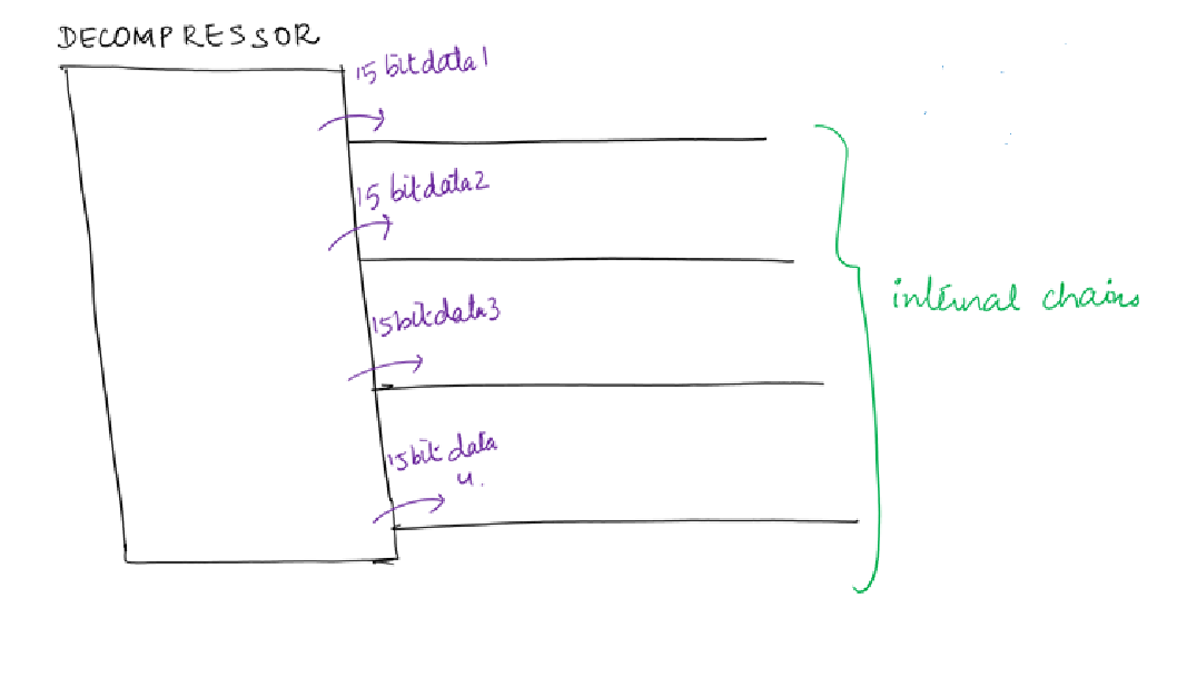 Embedded Deterministic Test (EDT) Decompressor