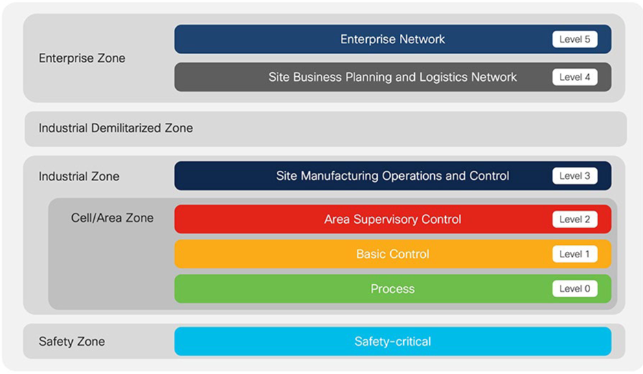 OT/ICS Networking 2: Industrial DMZ - by Jonathon Cronin