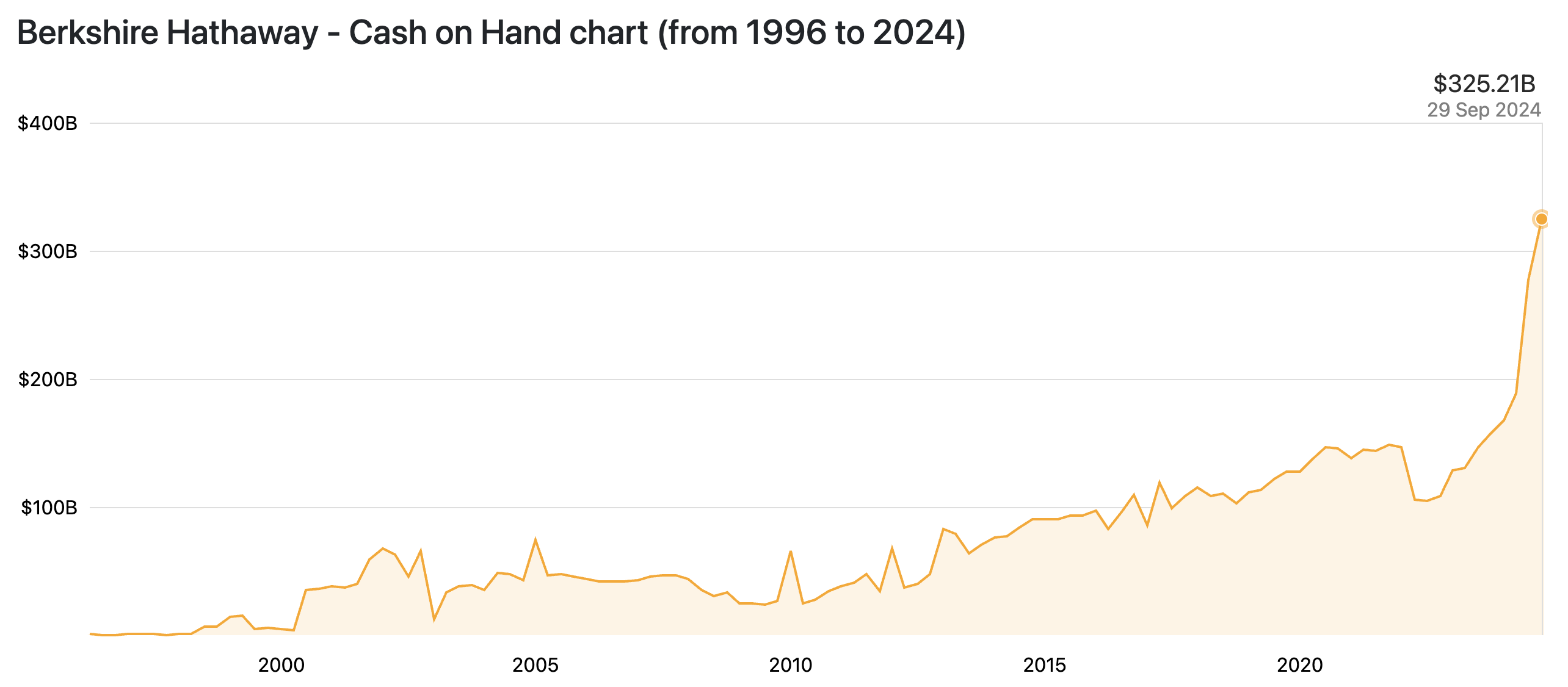 Warren Buffett's $325 Billion Cash Position 💵