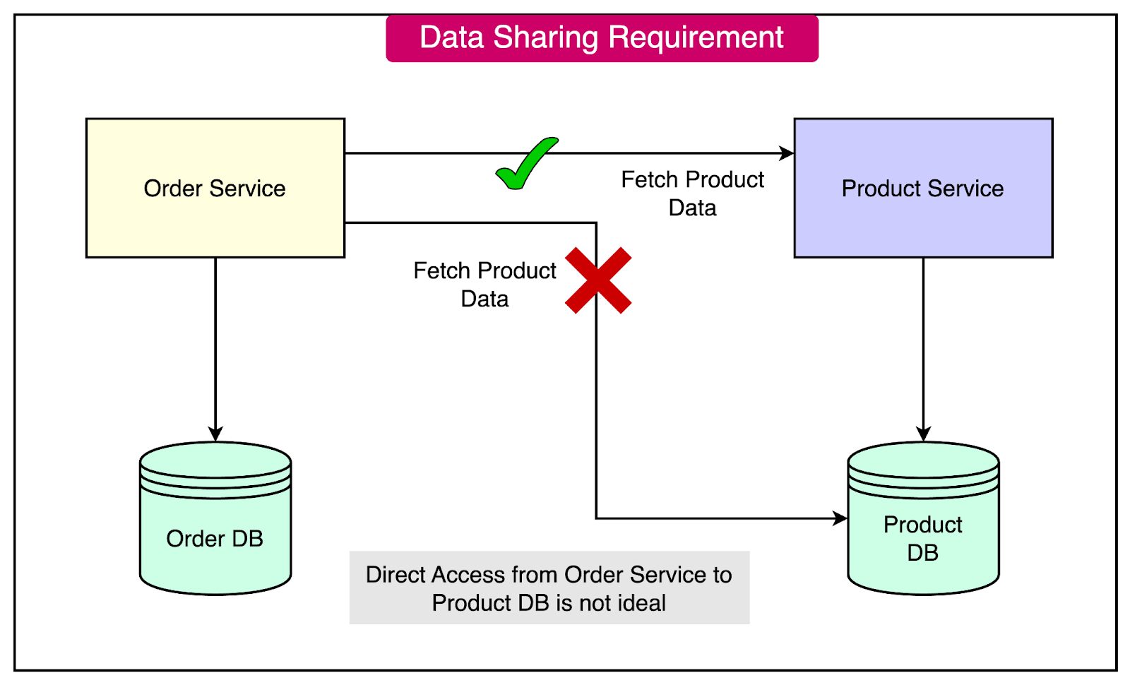 Data Sharing Between Microservices - ByteByteGo Newsletter