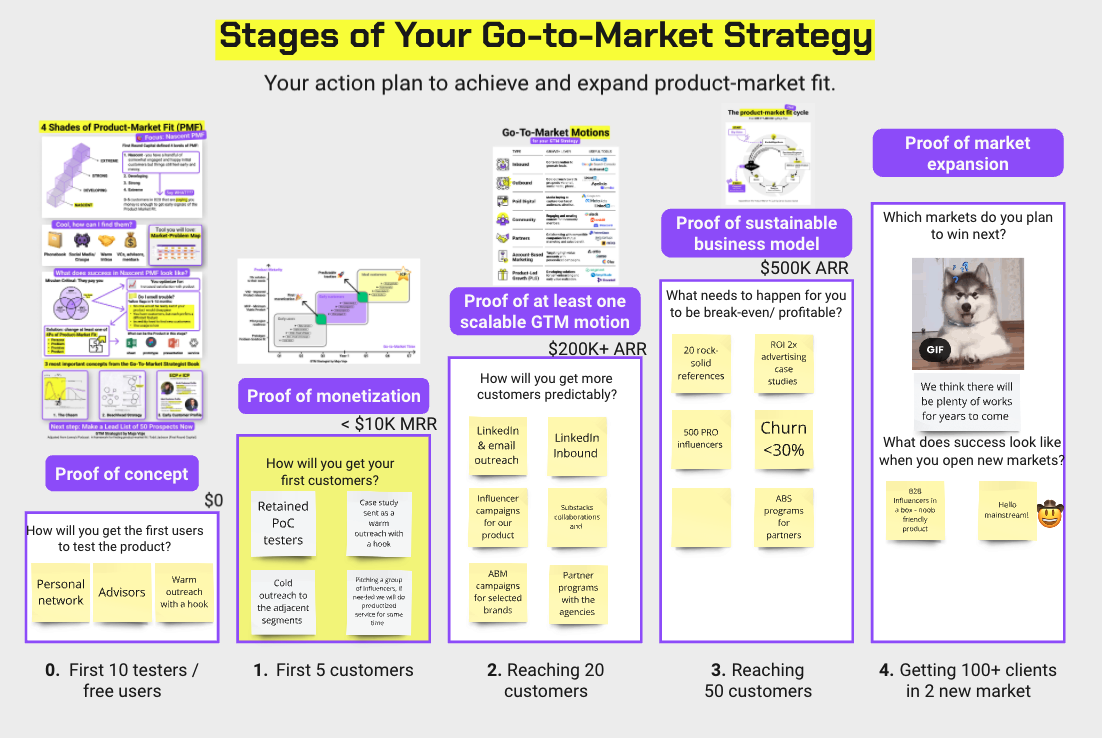 How to build your GTM strategy from scratch - by Maja Voje