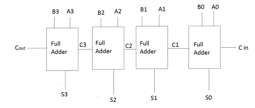 Adders and its Types - by Rana Umar Nadeem - We Talk Chips