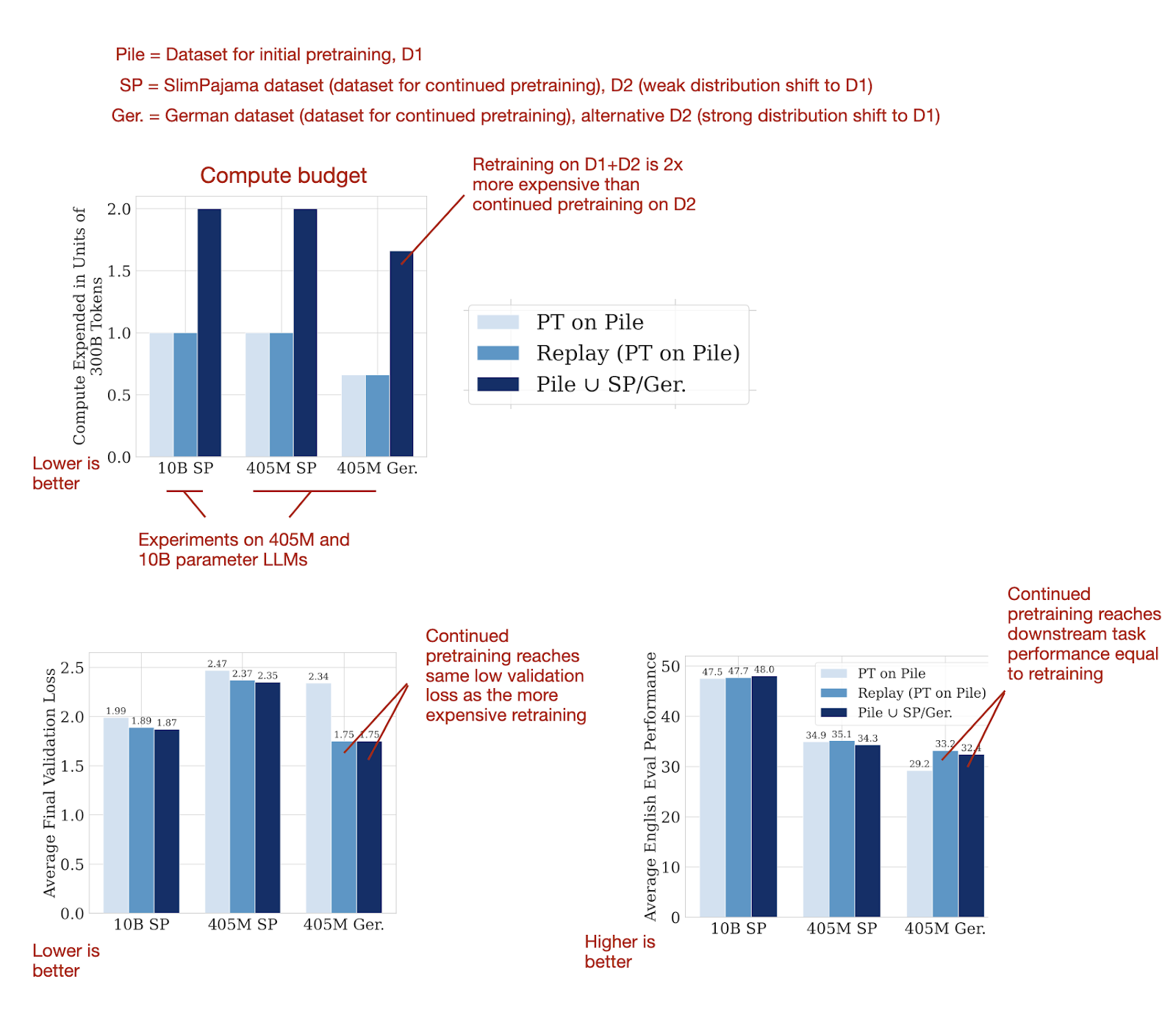 Tips for LLM Pretraining and Evaluating Reward Models