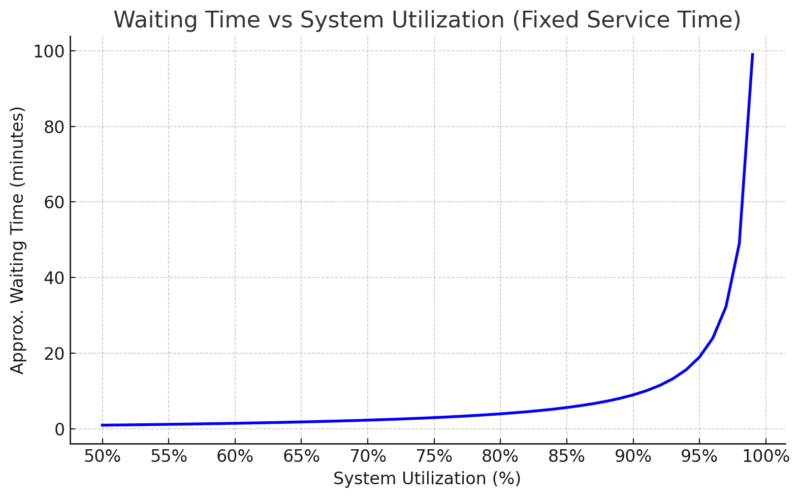 Busting the myth — what that long queue really means