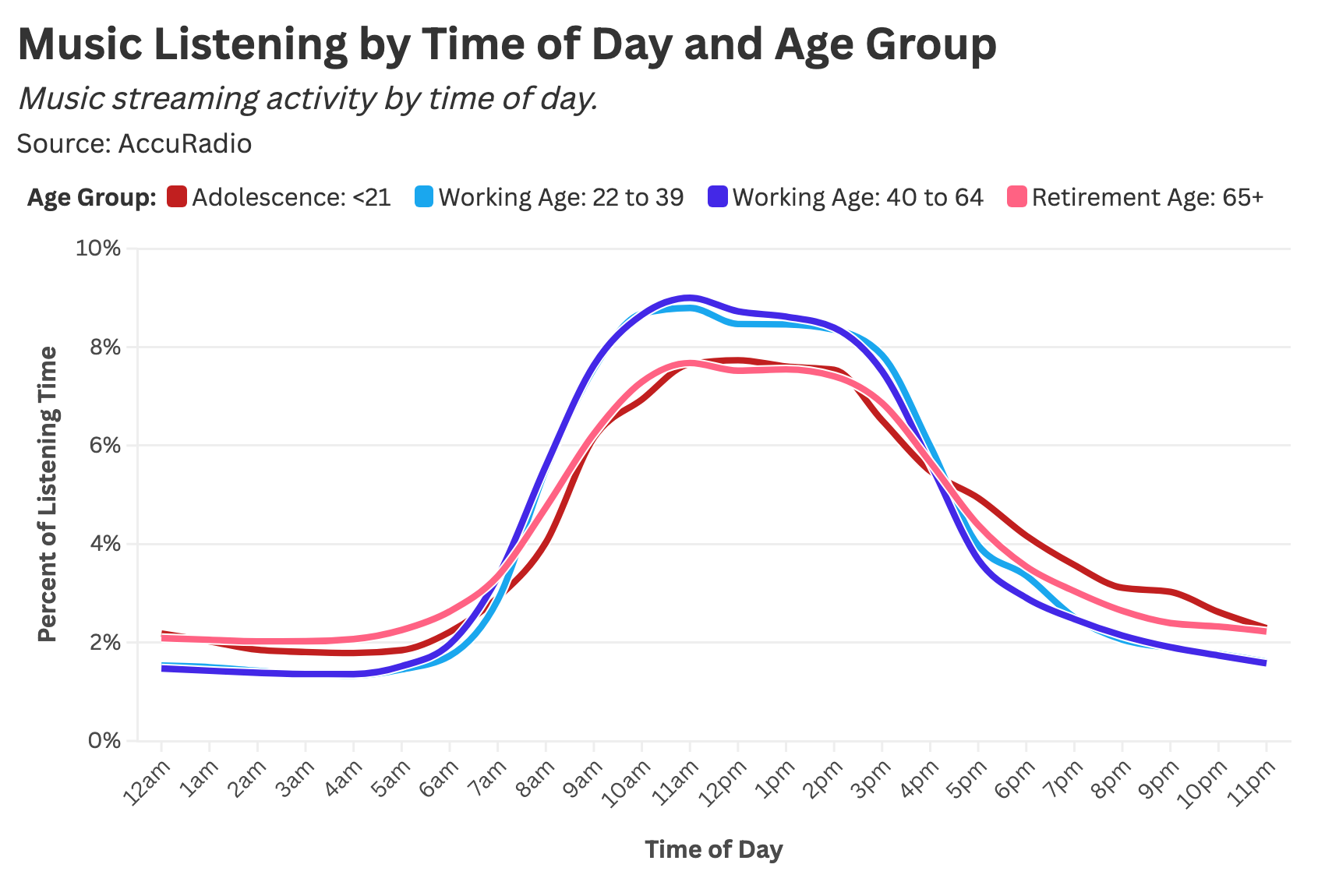 How Do Music Listening Habits Change With Age? A Statistical Analysis