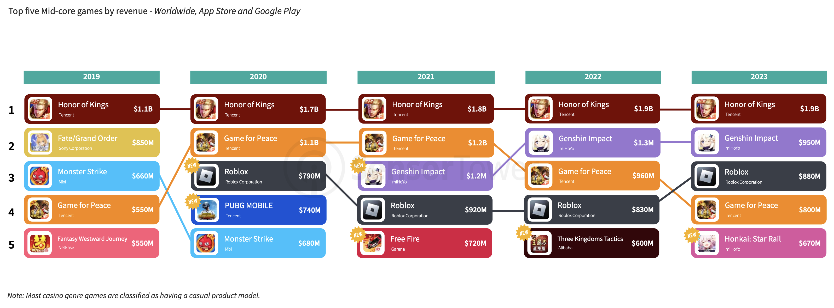 Sensor Tower: Mobile Games in 2024 - by Dmitriy Byshonkov