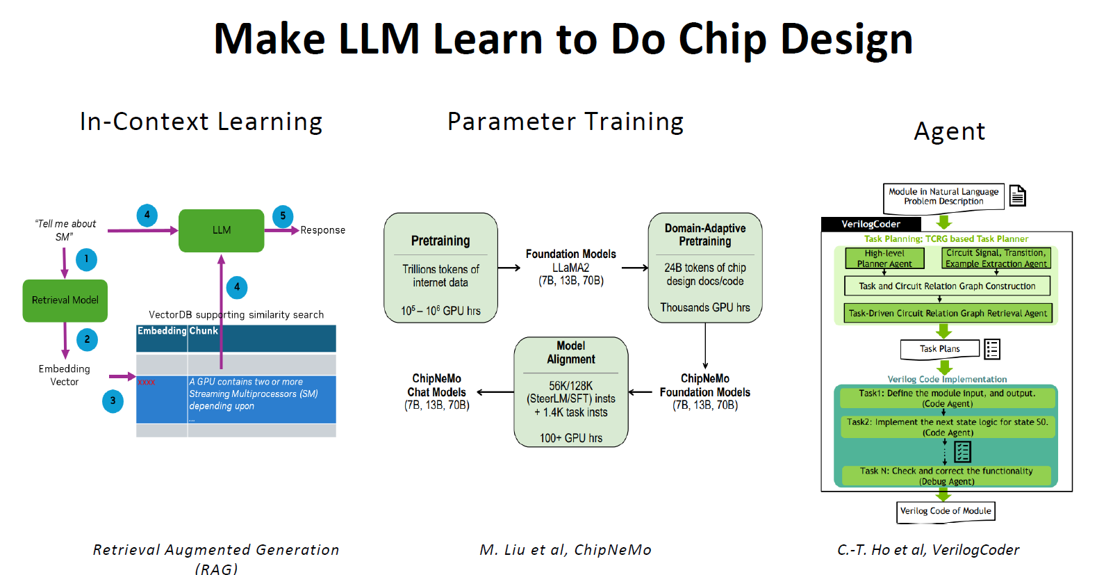 Enhancing Chip Design with LLMs and Generative AI
