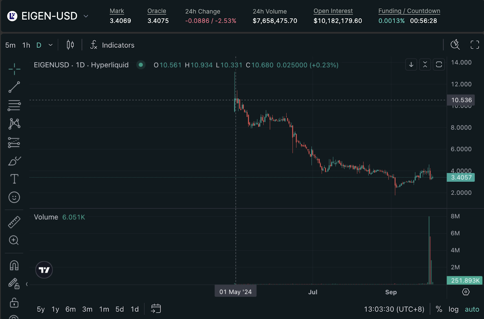加密貨幣也能盤前交易！ 幣圈 Pre-market 介紹，交易流程教學 - 每日幣研