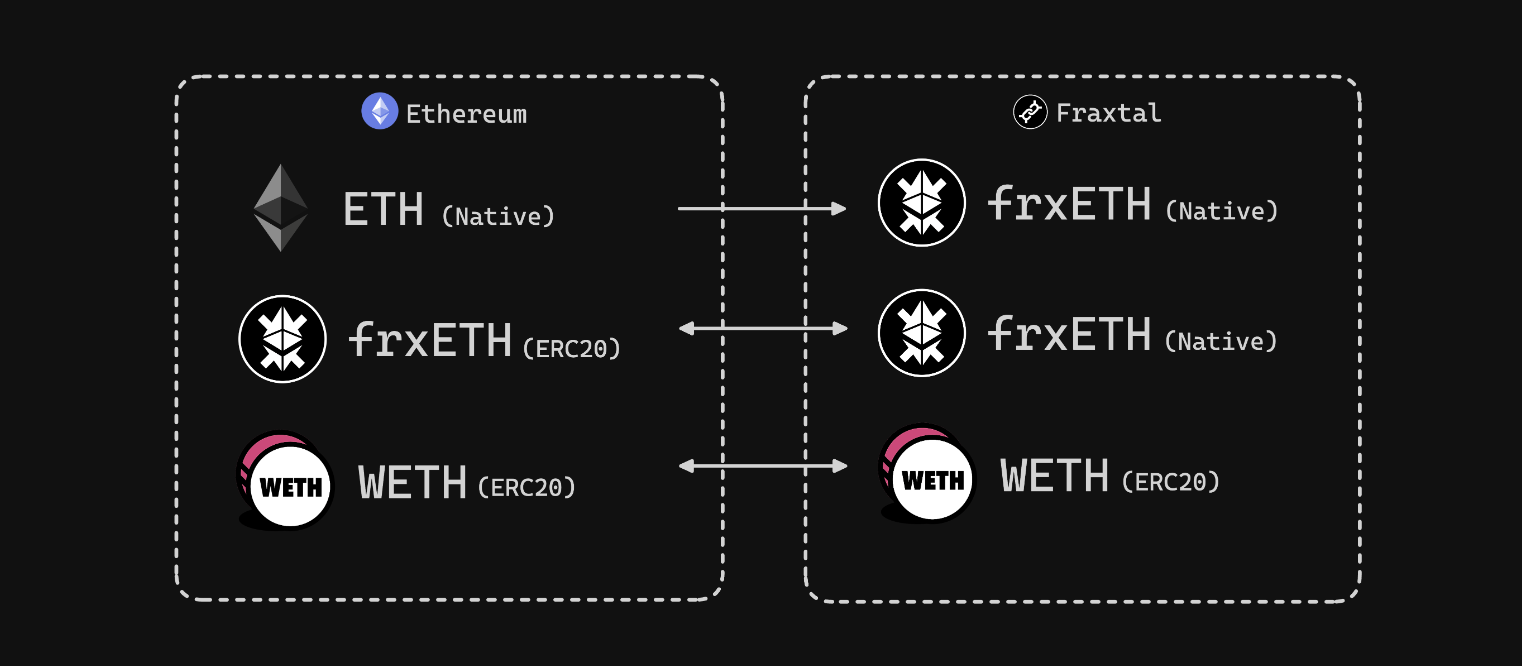 Everything you need to know on Frax Finance new Layer 2: Fraxtal