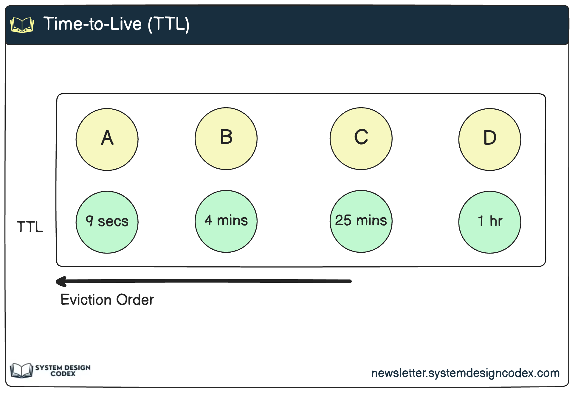 Cache Eviction Strategies - by Saurabh Dashora