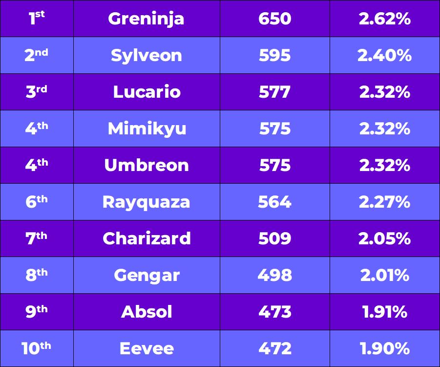Johto Times Favourite Pokémon Poll 2025 (Final results)