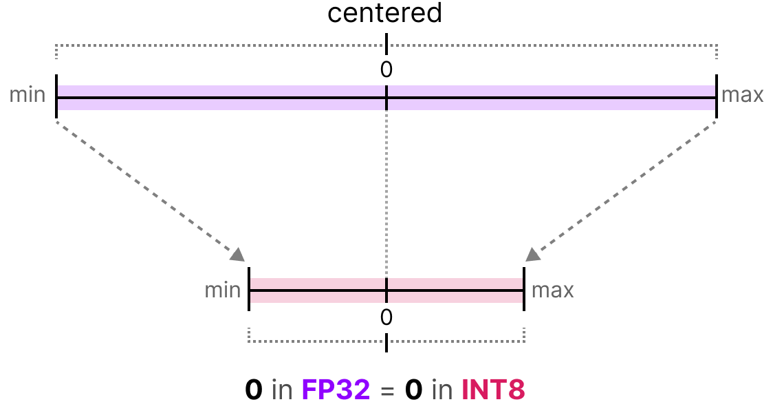 A Visual Guide to Quantization - by Maarten Grootendorst A Visual Guide to Quantization - by Maarten Grootendorst