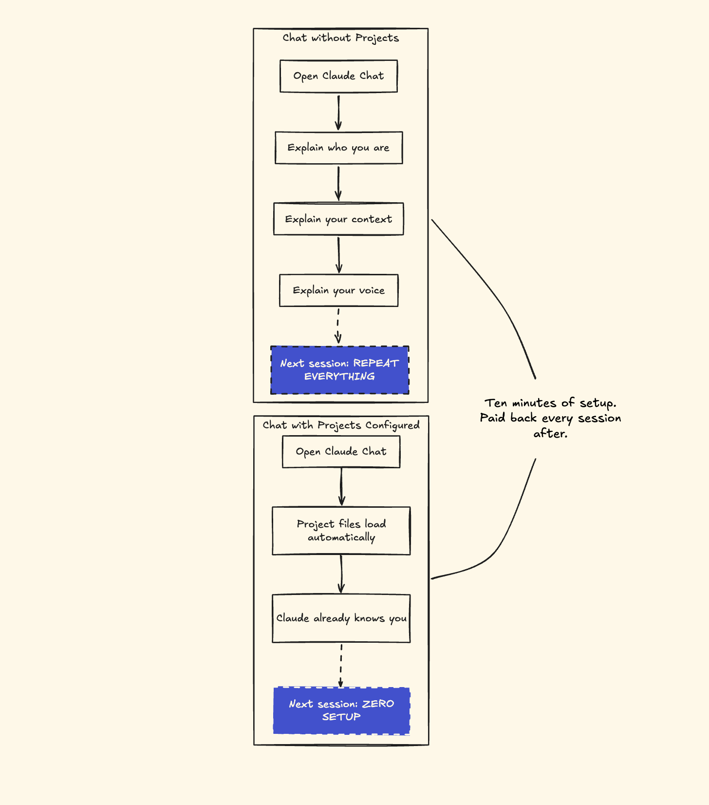 Claude Chat, Cowork, and Code: The Complete Setup Guide