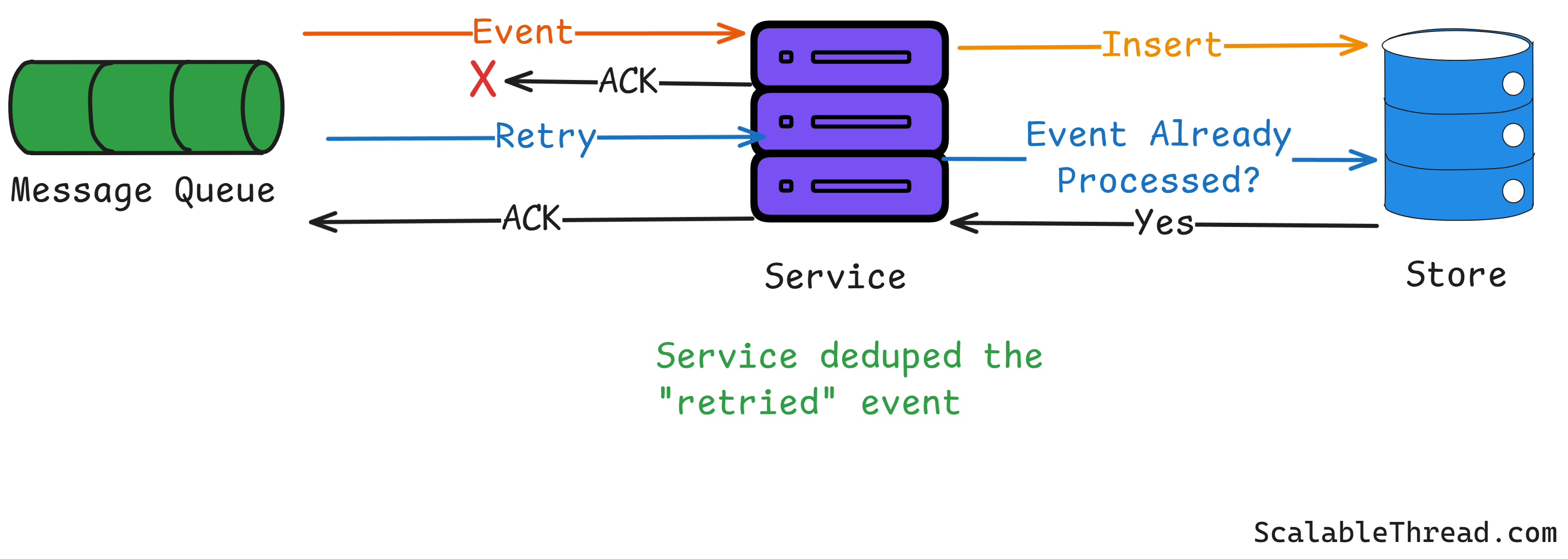 Why are Event-Driven Systems Hard? - by Sid