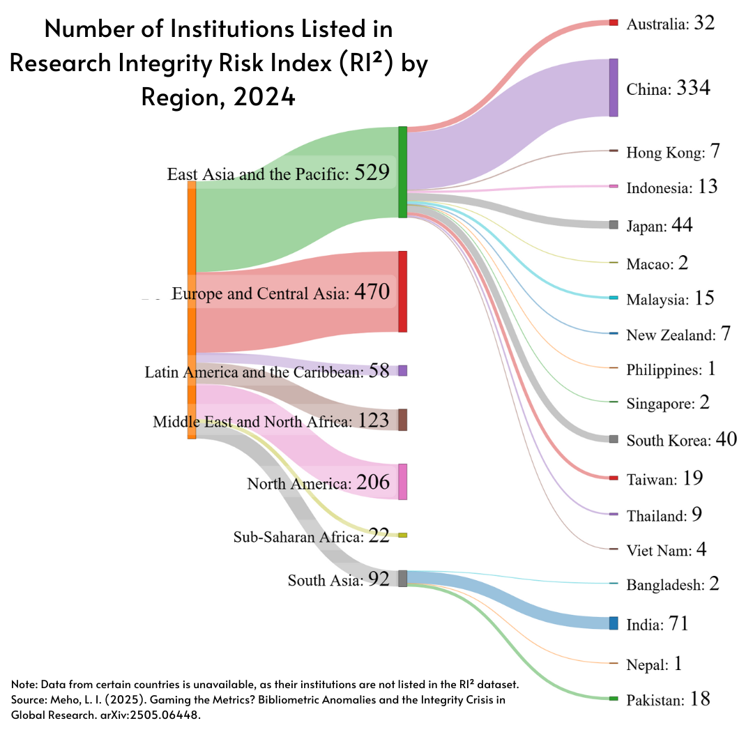 The RI² Index and the Global Research Integrity Crisis