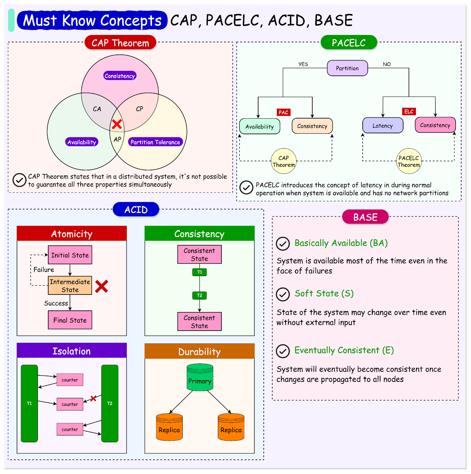CAP, PACELC, ACID, BASE - Essential Concepts for an Architect’s Toolkit