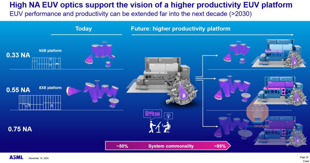 High-NA is Here (for R&D), EUV Cost, Pattern Shaping Gaining Share ...