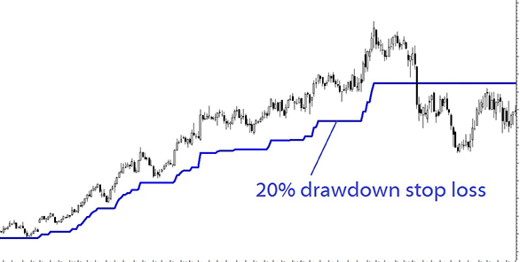 I Tested 87 Different Stop Loss Strategies - And Found the 10 You ...
