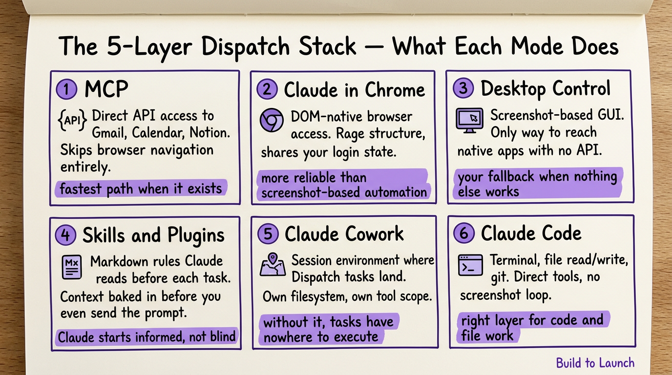 Claude Dispatch: 18-Task Honest Review (5 Modes)
